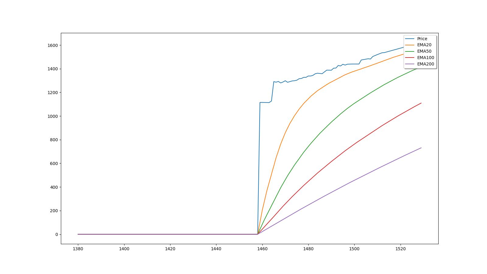 UChain Exponential Moving Averages
