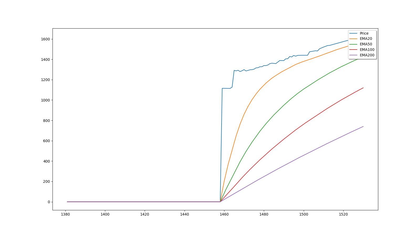 UChain Exponential Moving Averages