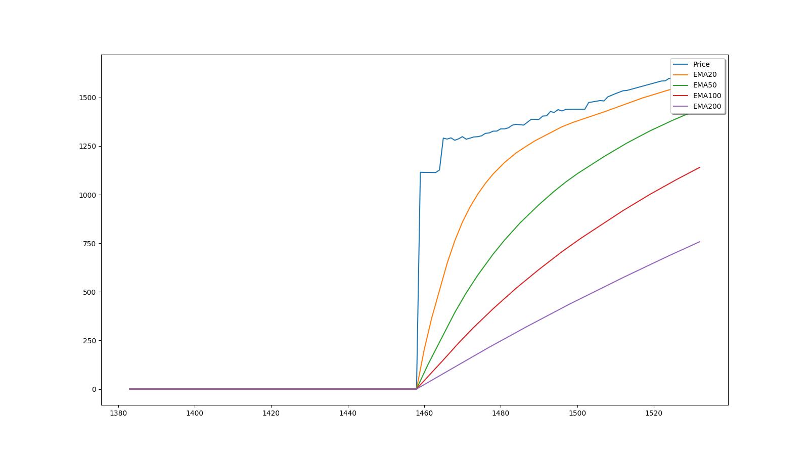 UChain Exponential Moving Averages