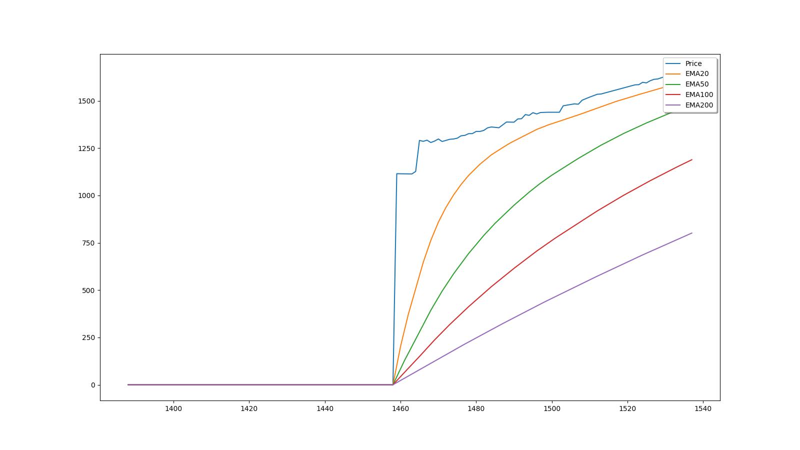 UChain Exponential Moving Averages