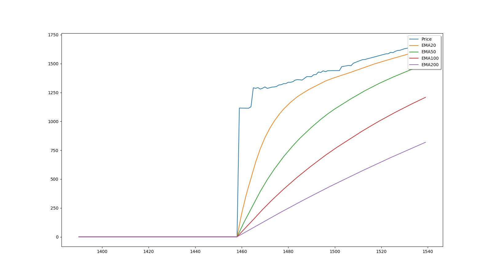 UChain Exponential Moving Averages