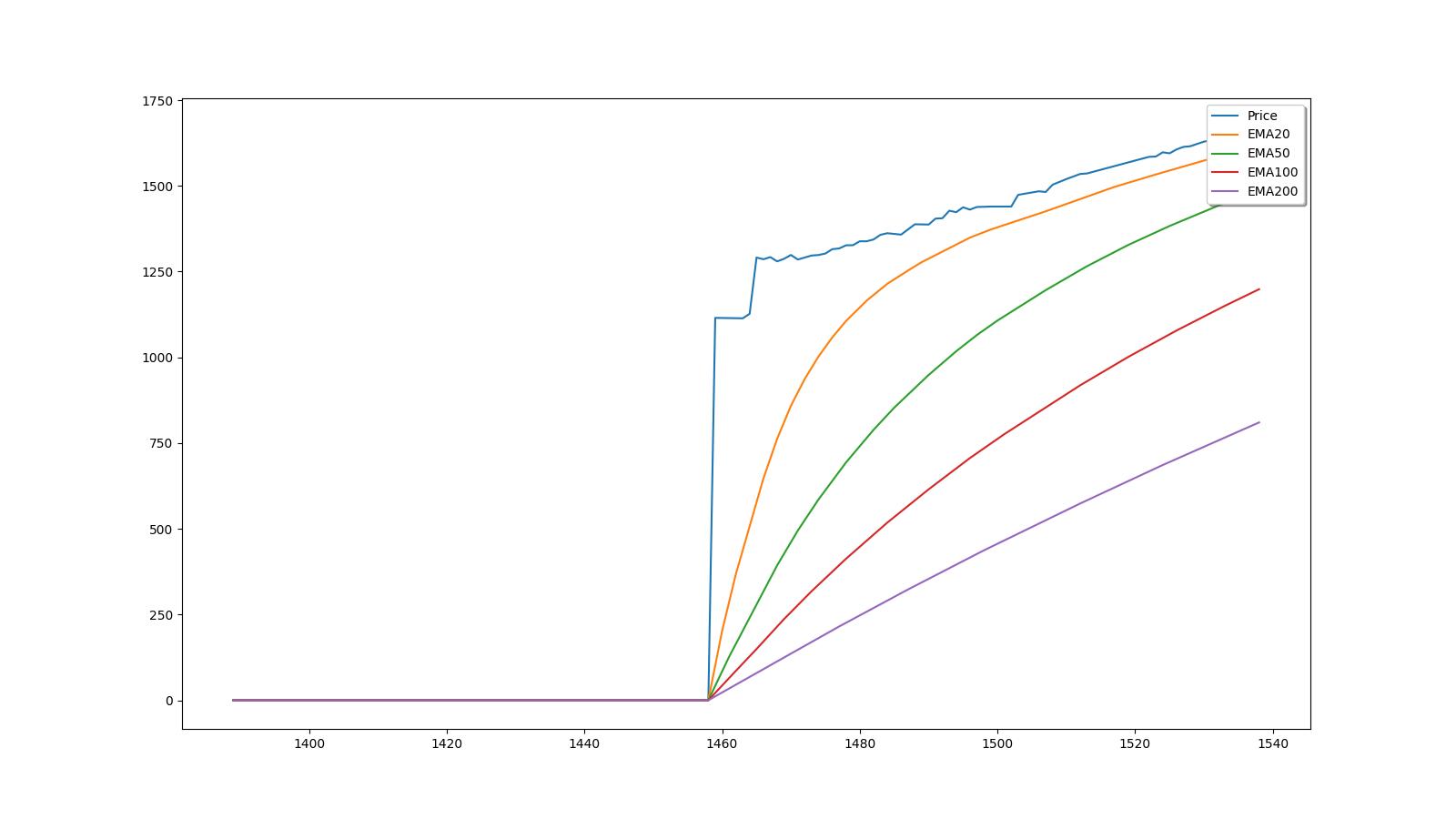 UChain Exponential Moving Averages