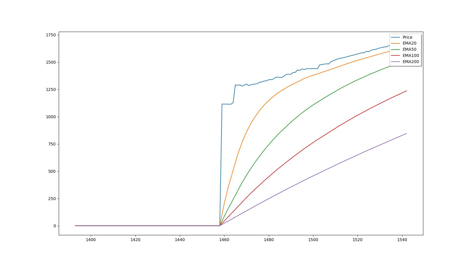 UChain Exponential Moving Averages