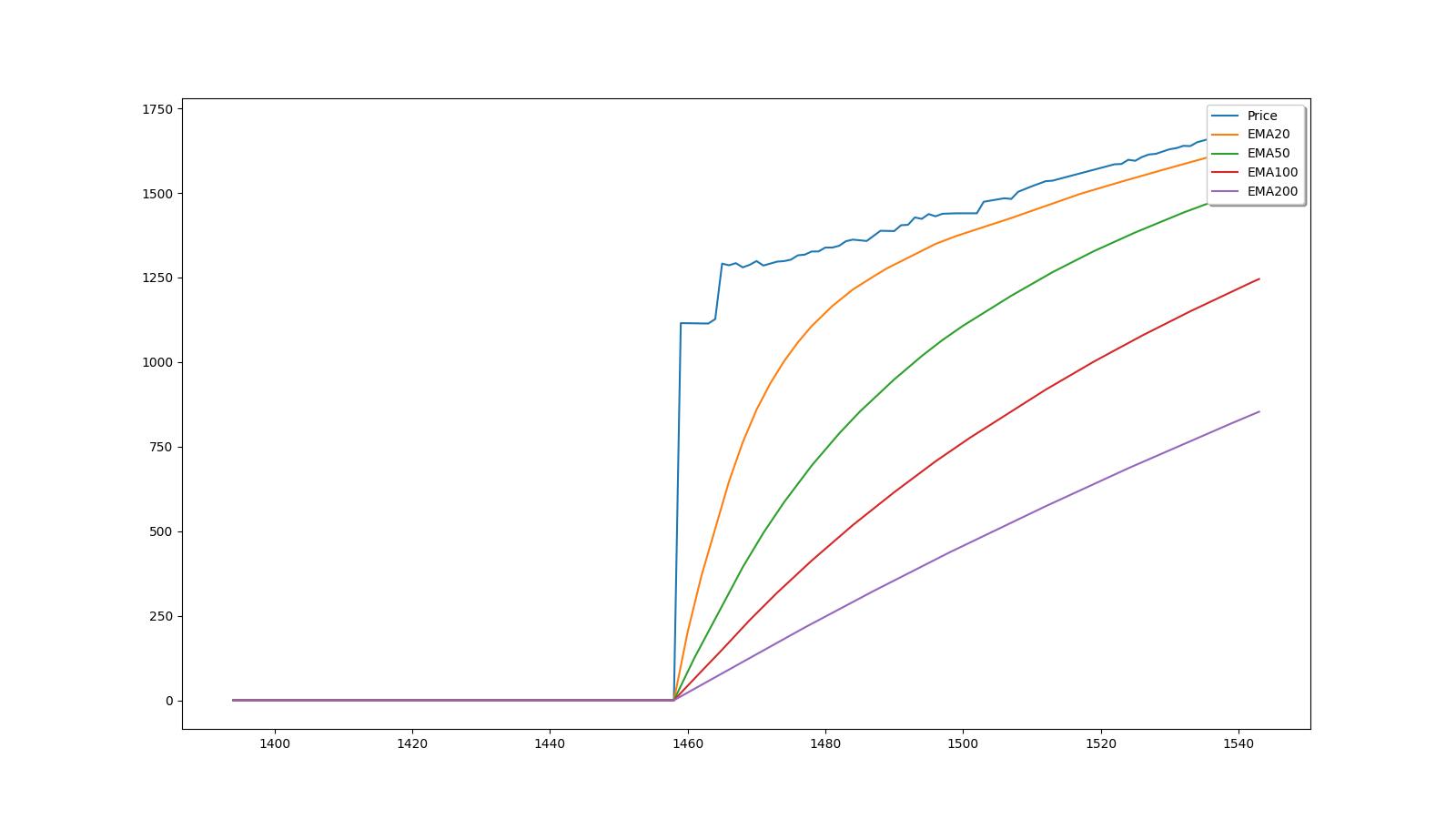 UChain Exponential Moving Averages