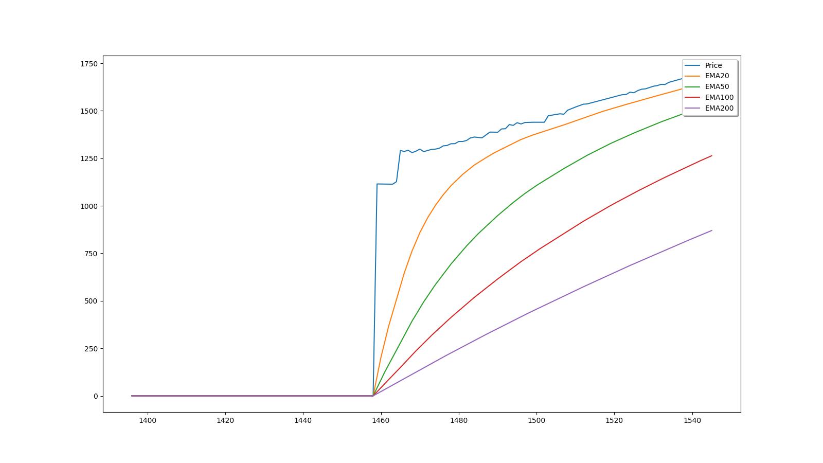 UChain Exponential Moving Averages