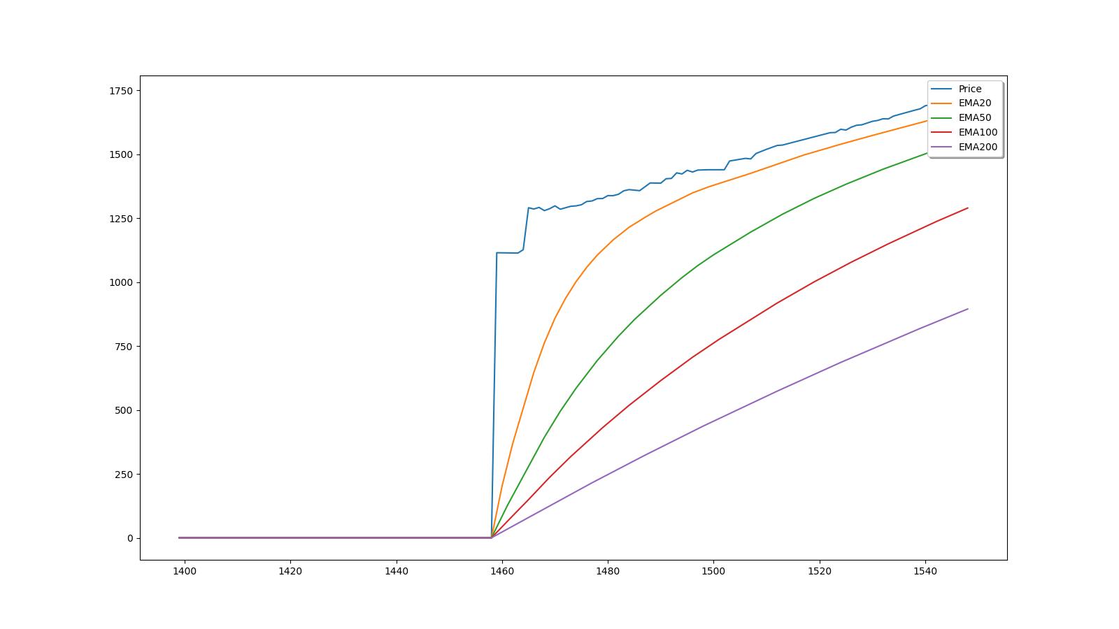 UChain Exponential Moving Averages