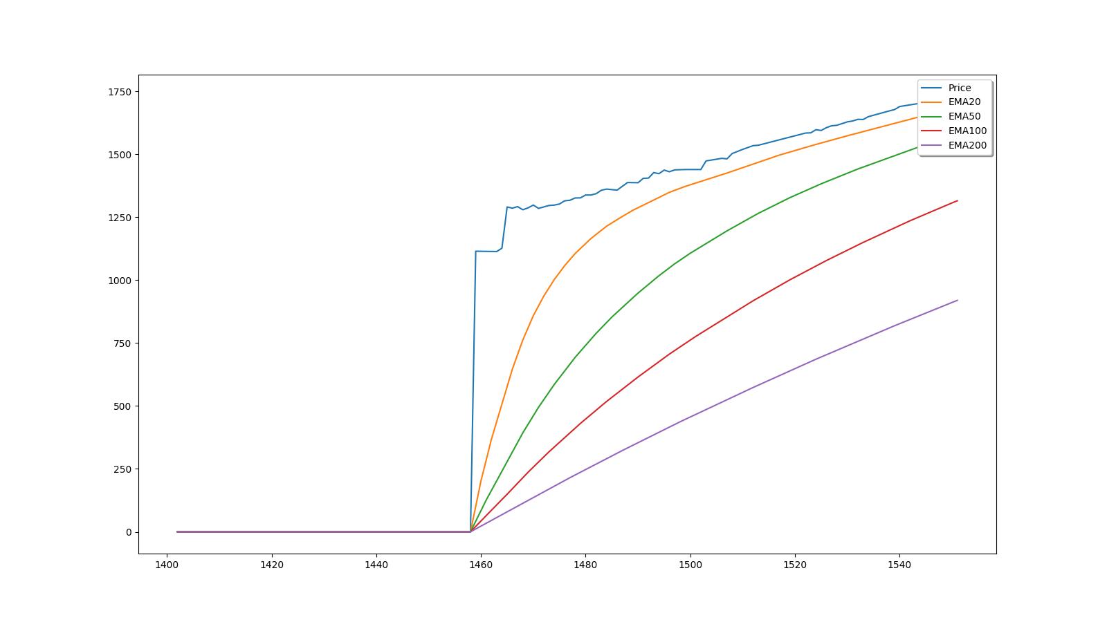 UChain Exponential Moving Averages