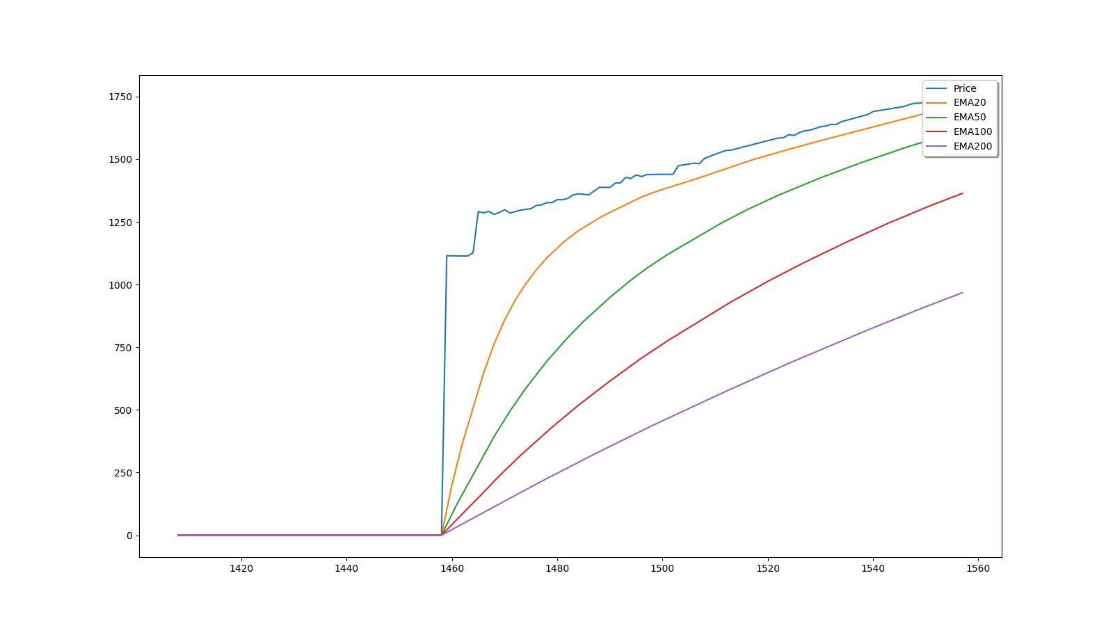 UChain Exponential Moving Averages