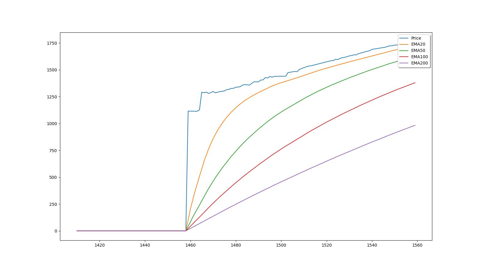 UChain Exponential Moving Averages