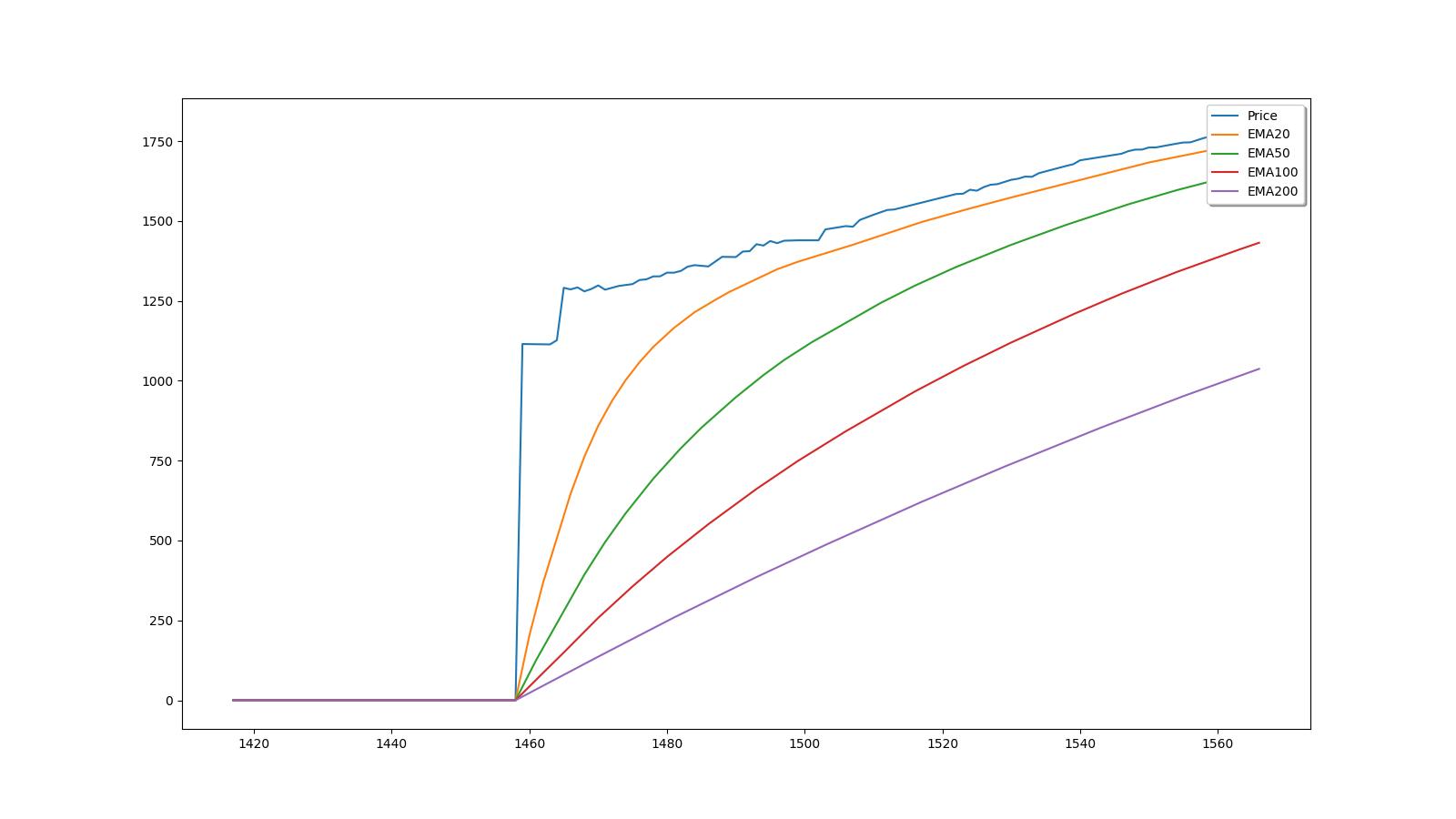 UChain Exponential Moving Averages