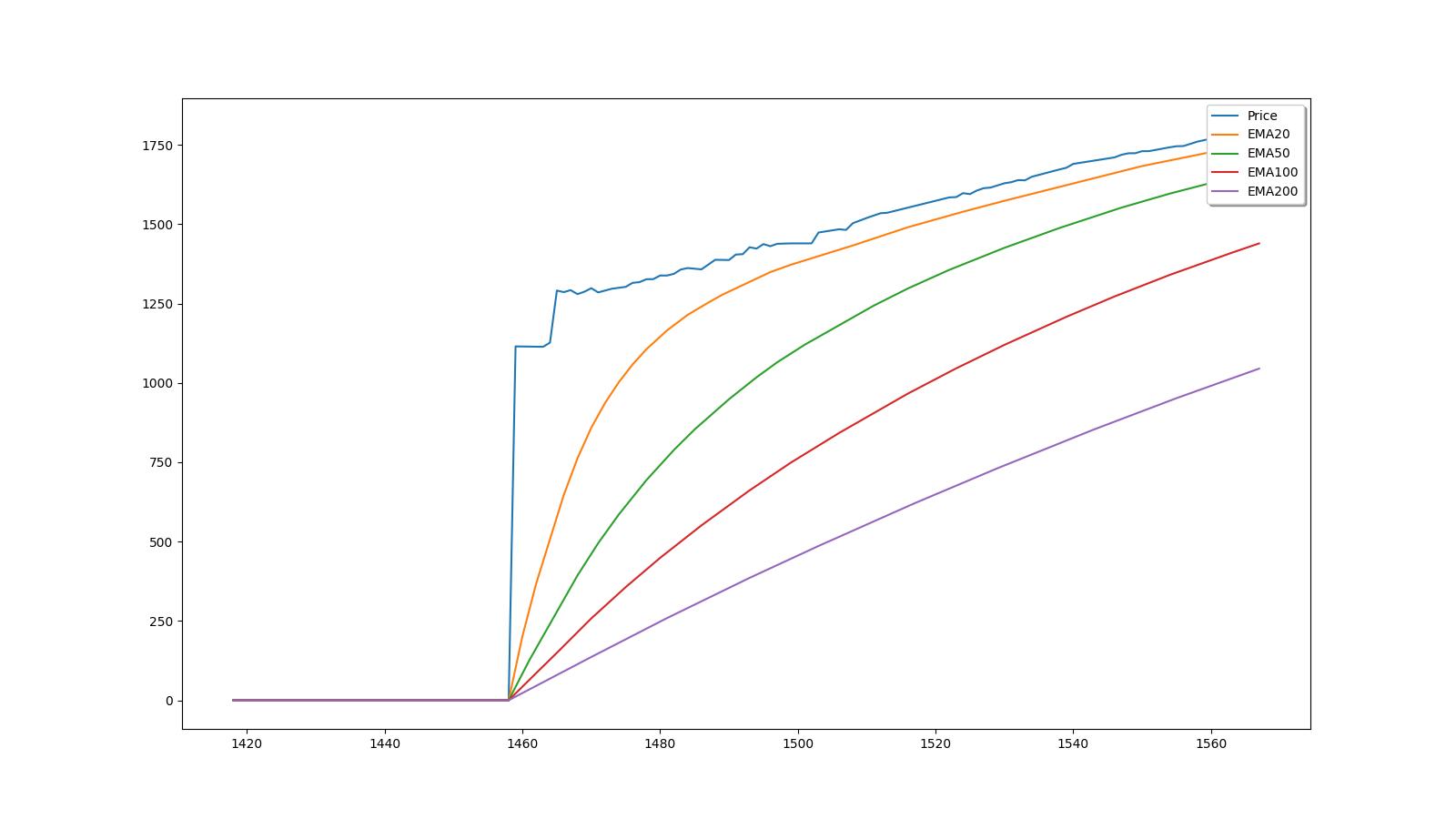 UChain Exponential Moving Averages