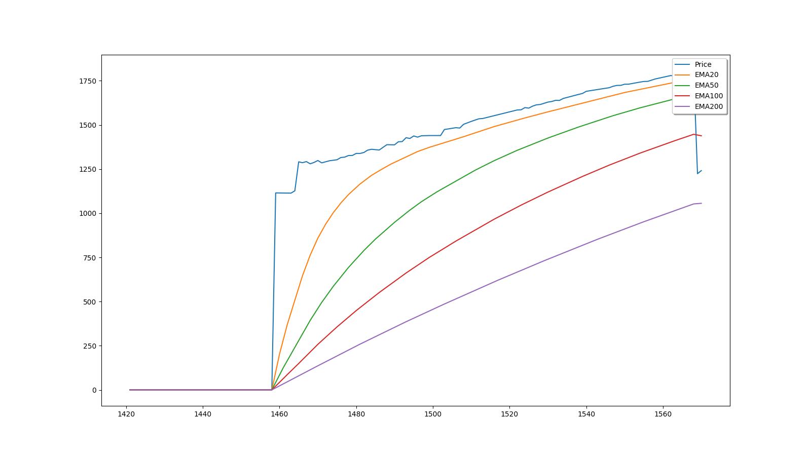 UChain Exponential Moving Averages