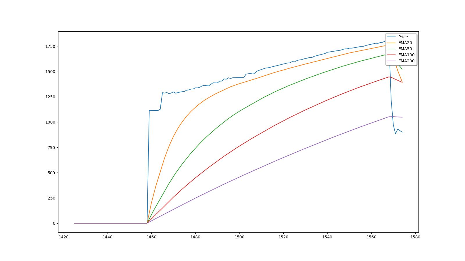 UChain Exponential Moving Averages