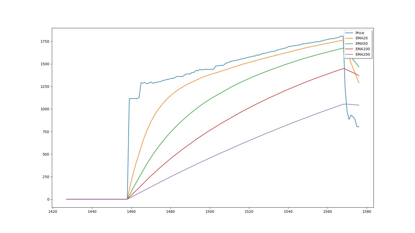 UChain Exponential Moving Averages