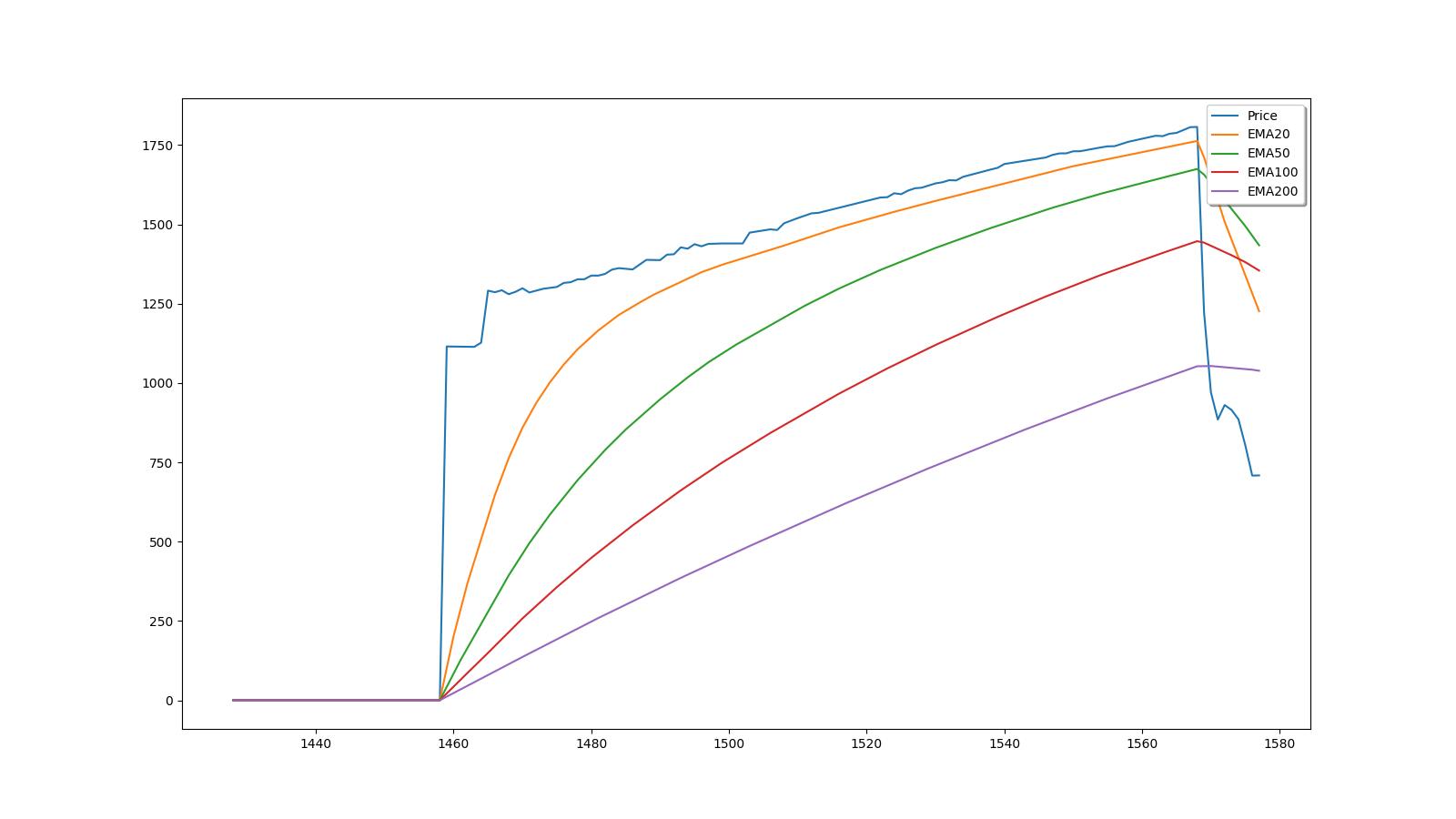 UChain Exponential Moving Averages