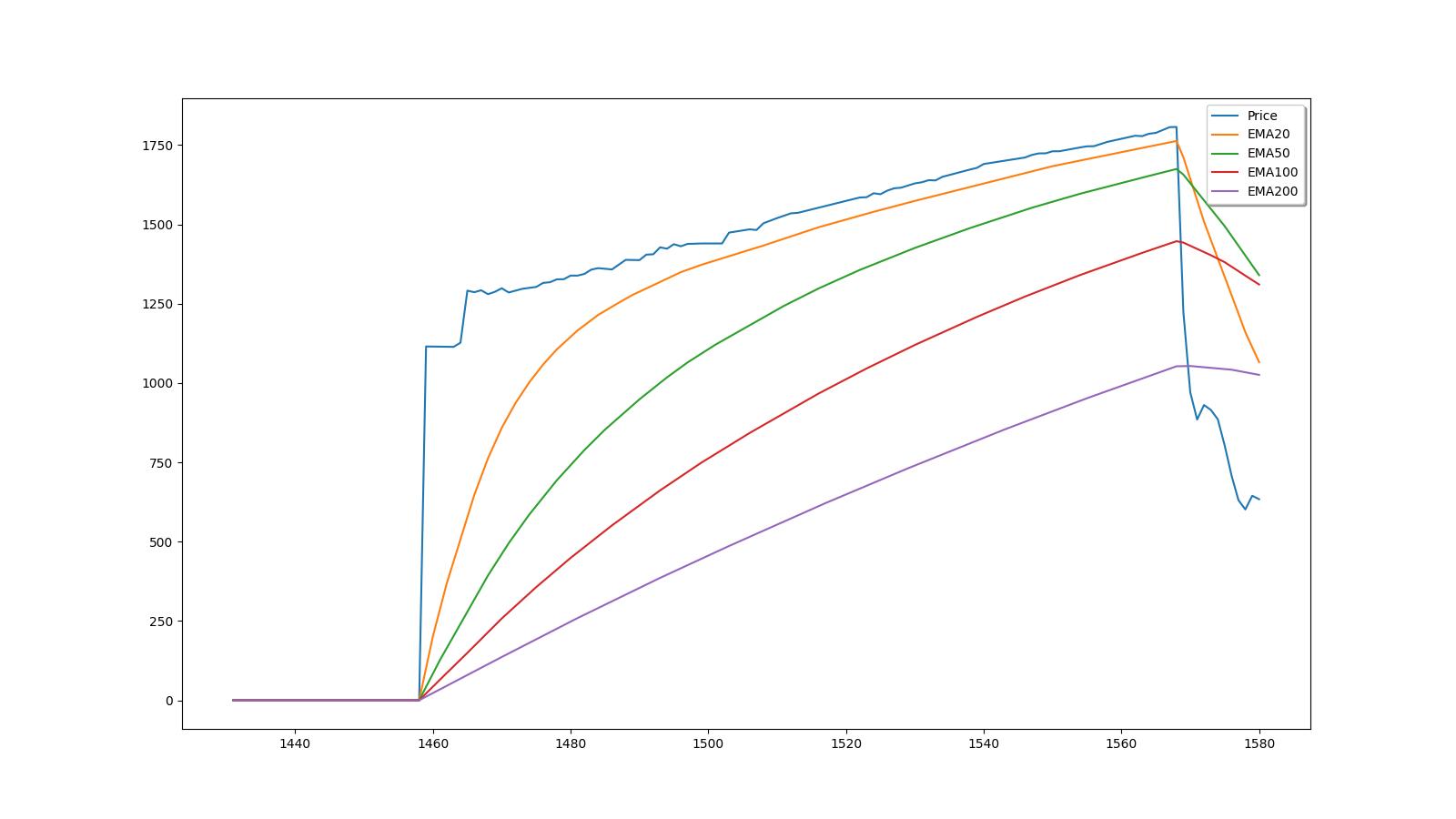 UChain Exponential Moving Averages