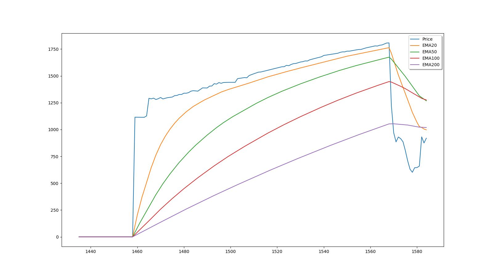 UChain Exponential Moving Averages