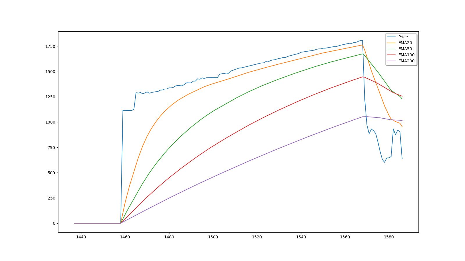 UChain Exponential Moving Averages