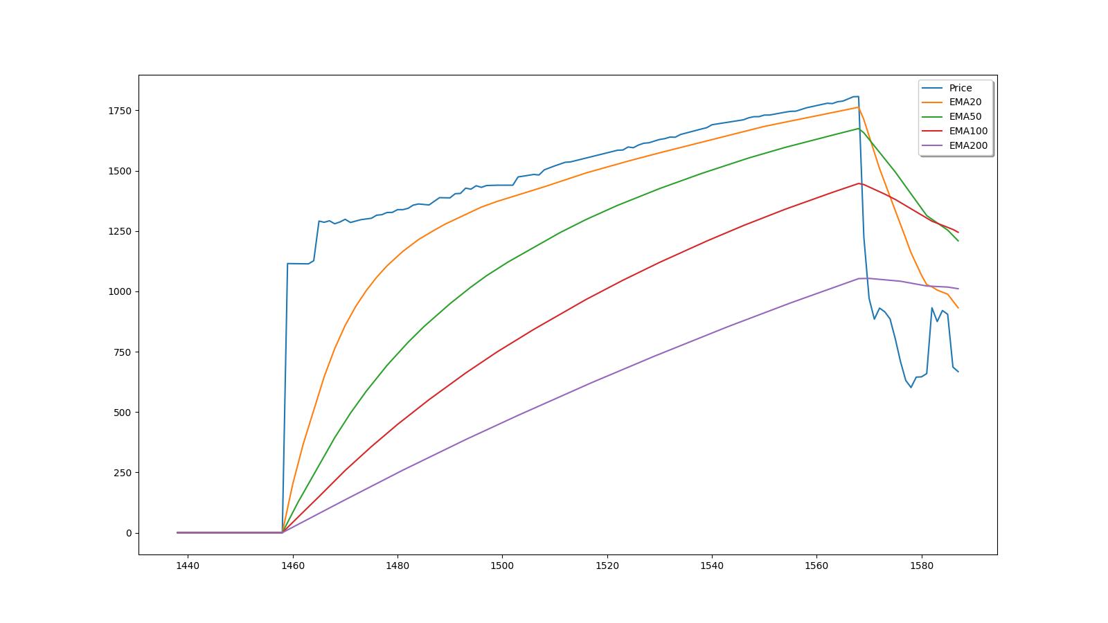 UChain Exponential Moving Averages