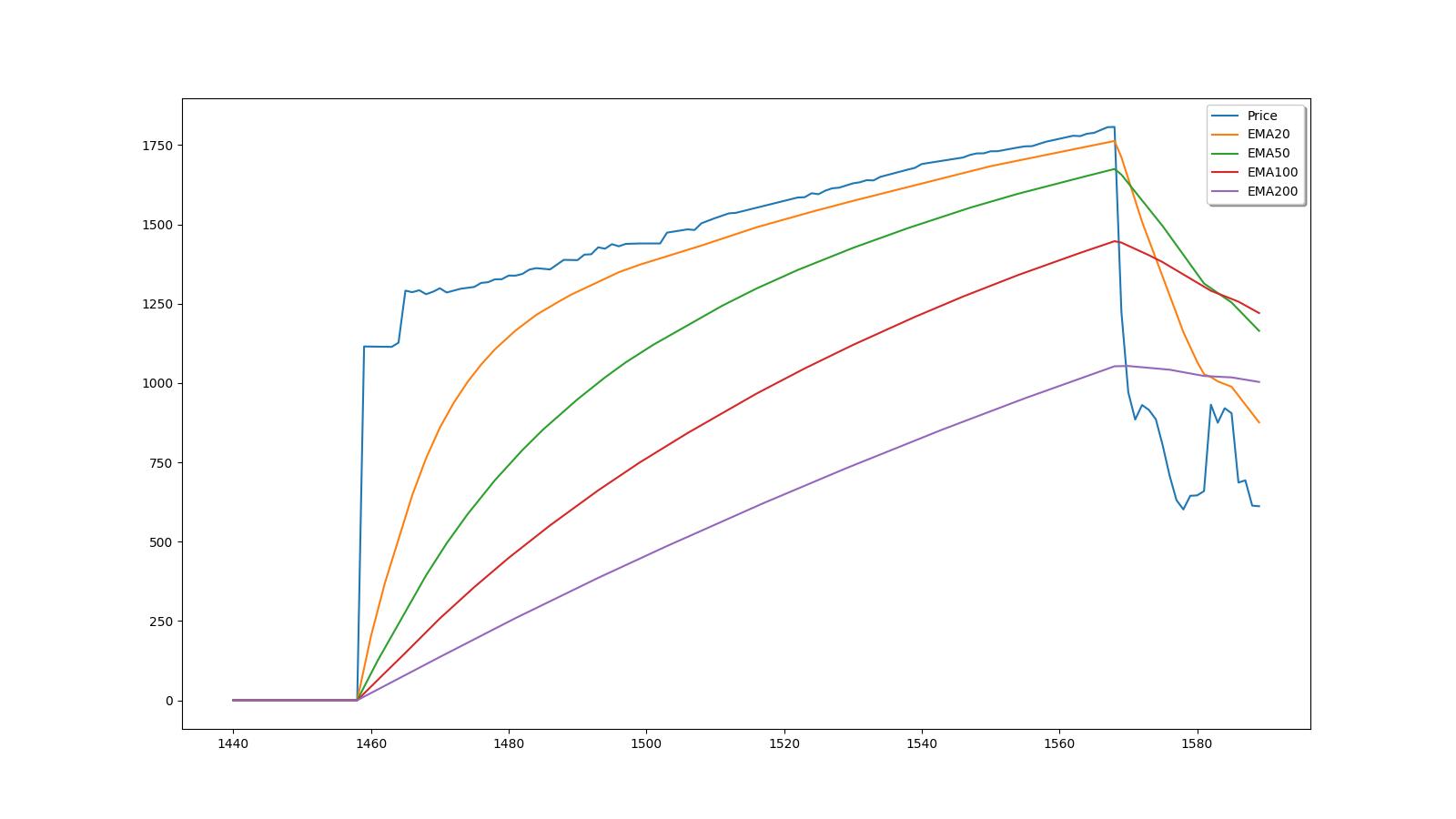 UChain Exponential Moving Averages
