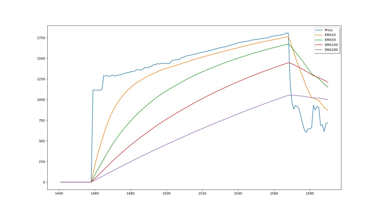 UChain Exponential Moving Averages