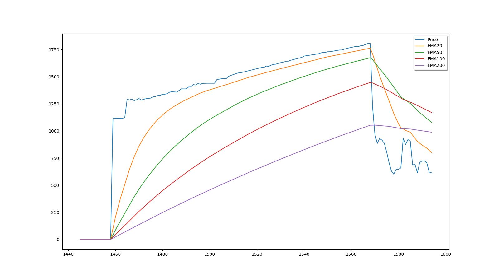 UChain Exponential Moving Averages