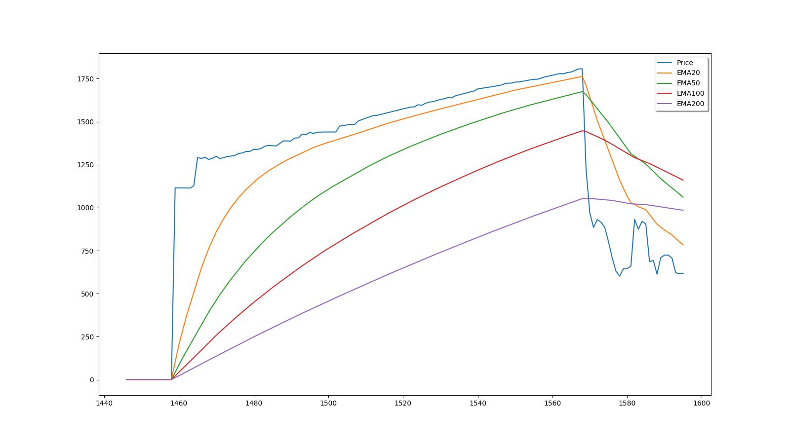 UChain Exponential Moving Averages