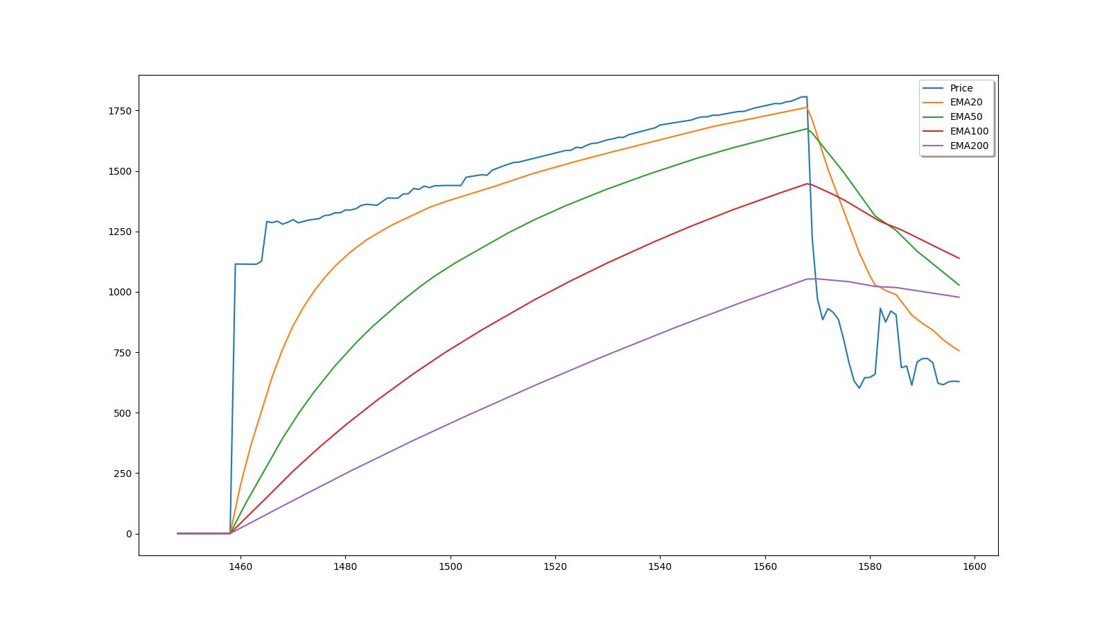 UChain Exponential Moving Averages
