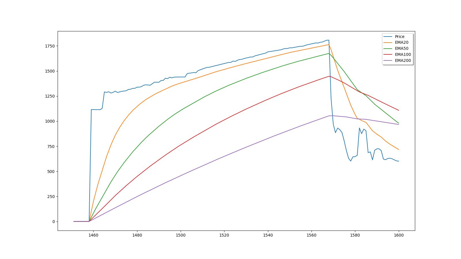 UChain Exponential Moving Averages