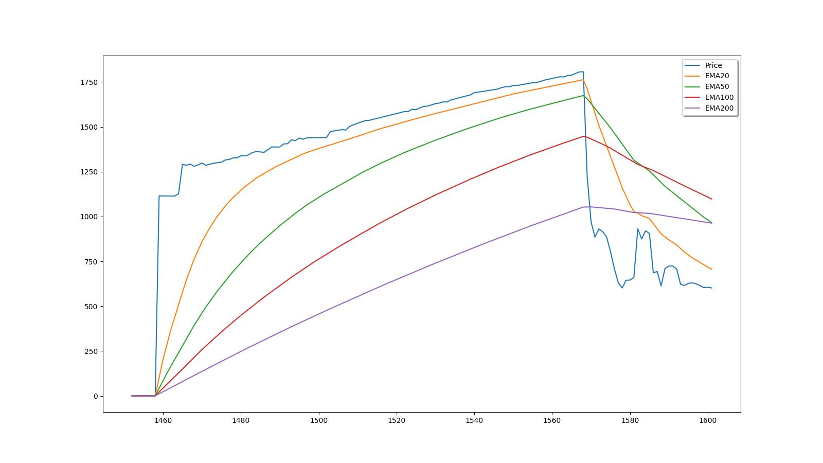 UChain Exponential Moving Averages