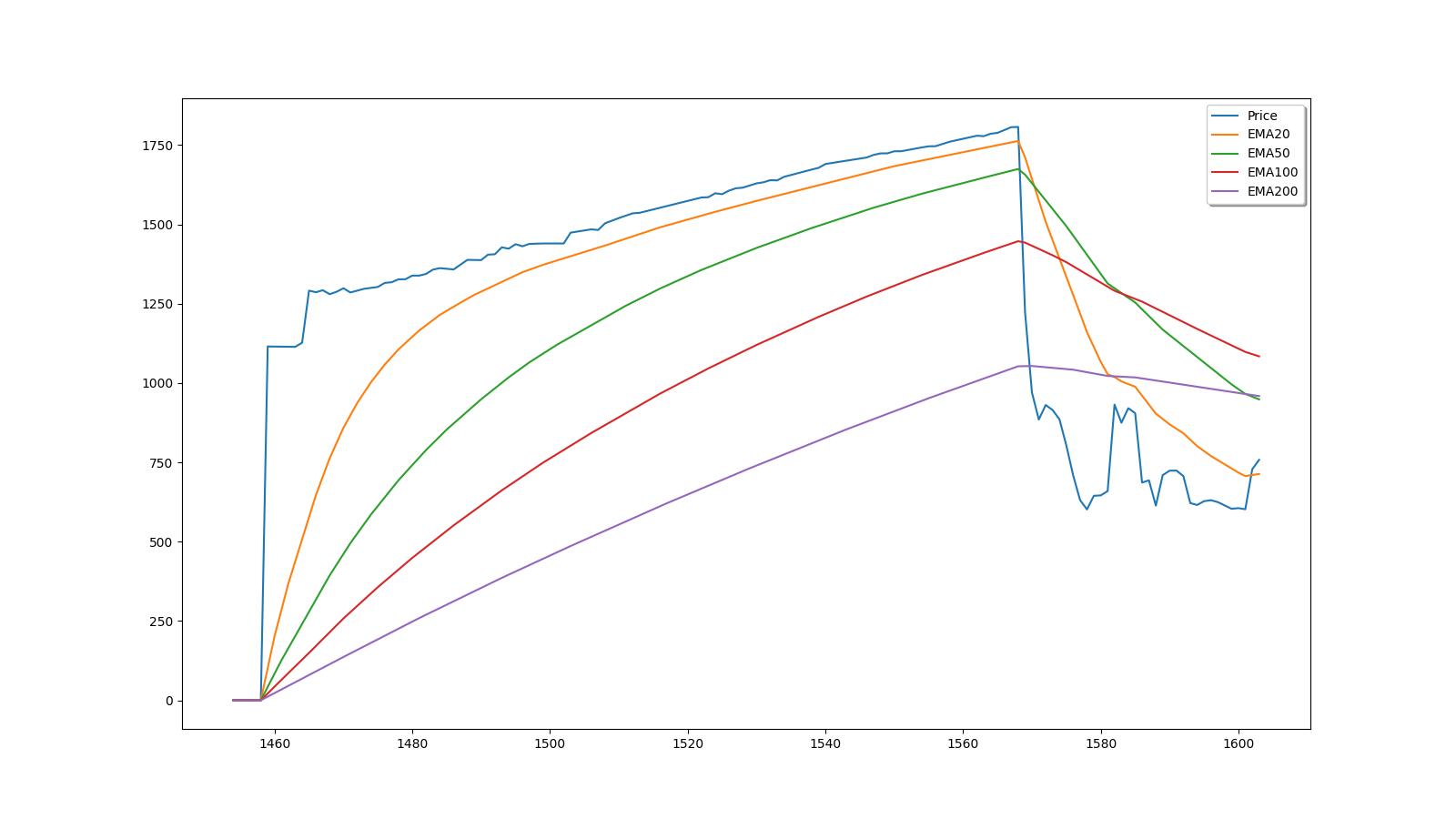 UChain Exponential Moving Averages