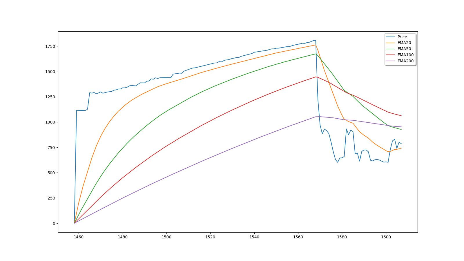 UChain Exponential Moving Averages