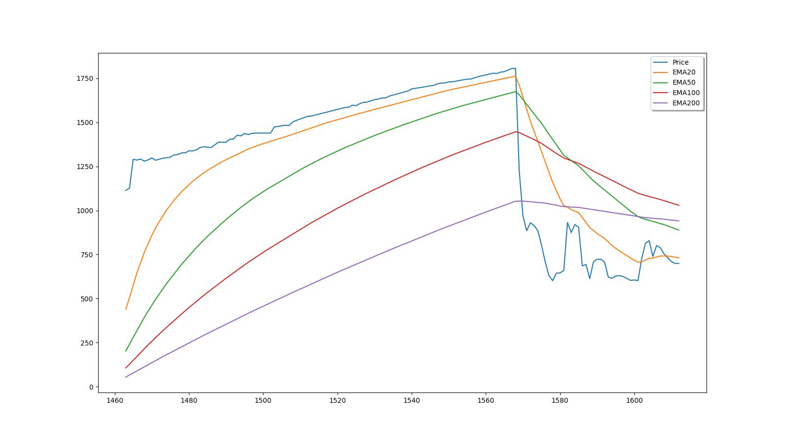UChain Exponential Moving Averages