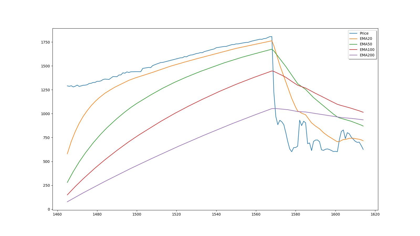 UChain Exponential Moving Averages