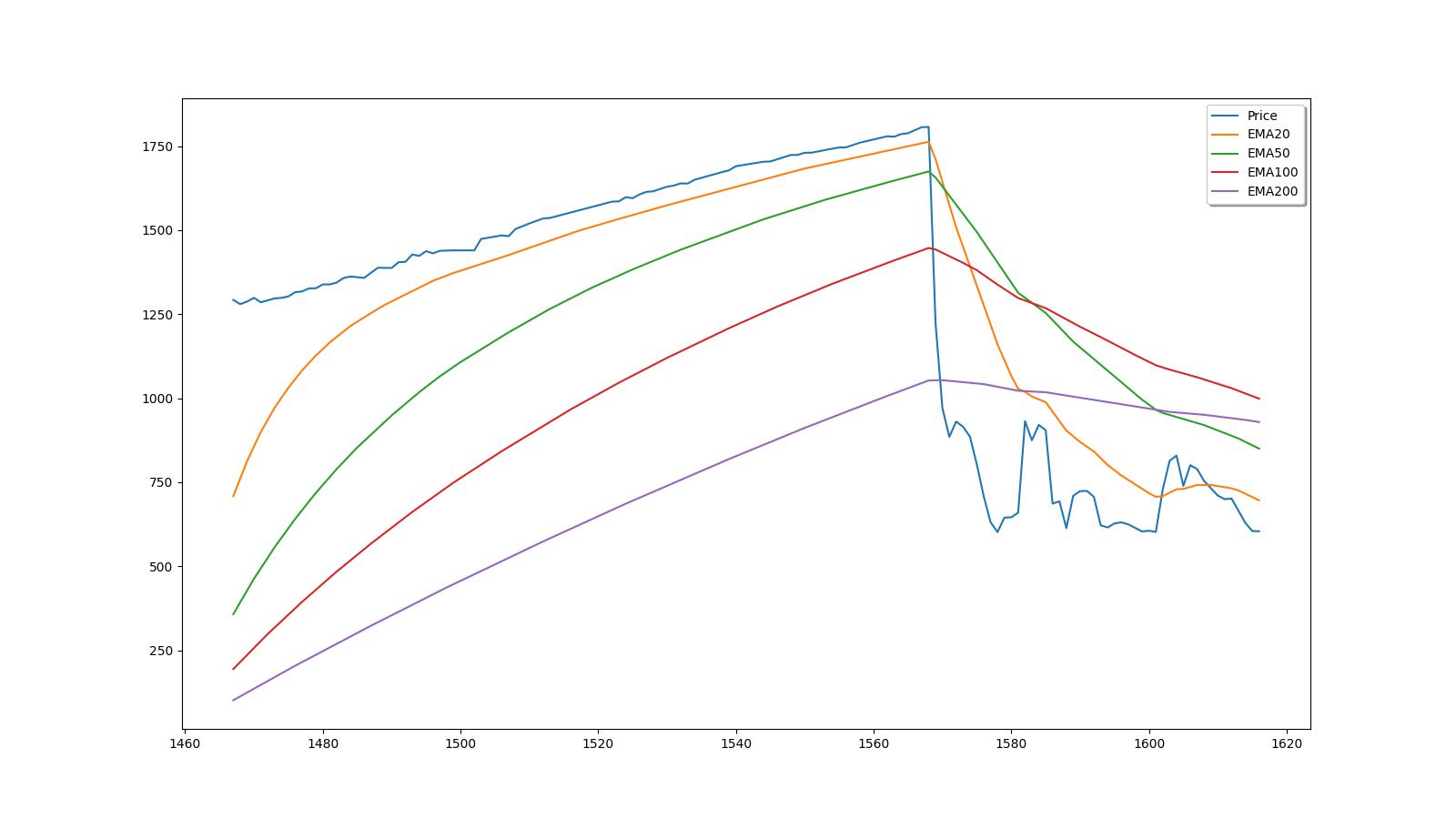 UChain Exponential Moving Averages