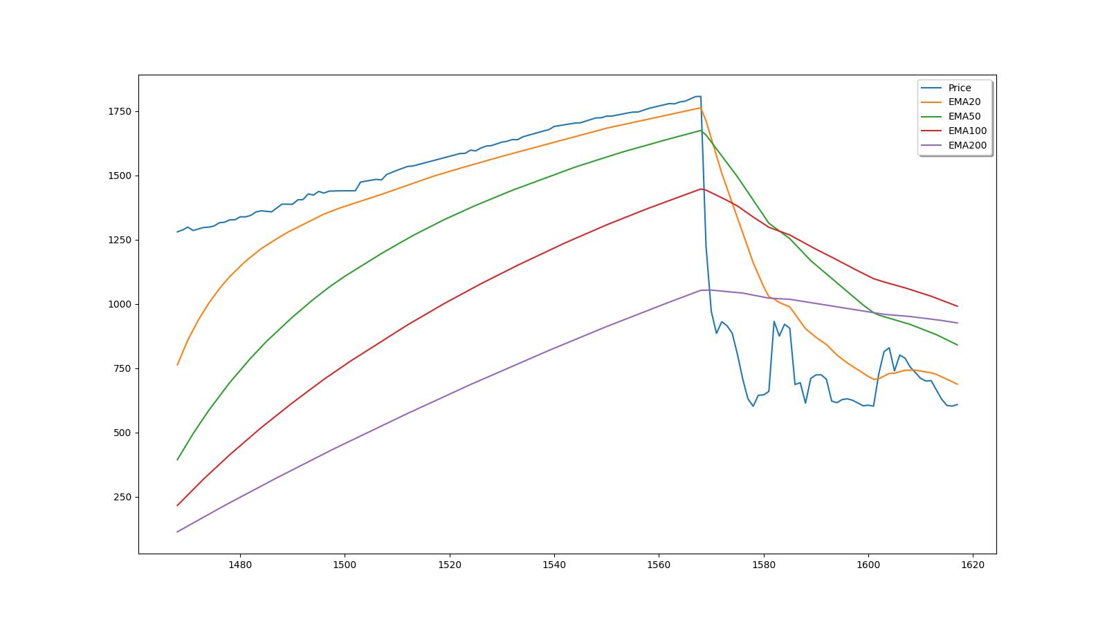 UChain Exponential Moving Averages