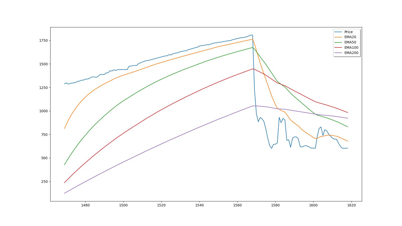 UChain Exponential Moving Averages