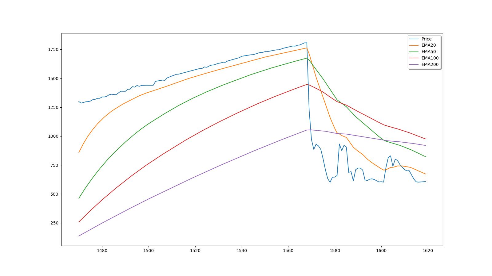 UChain Exponential Moving Averages