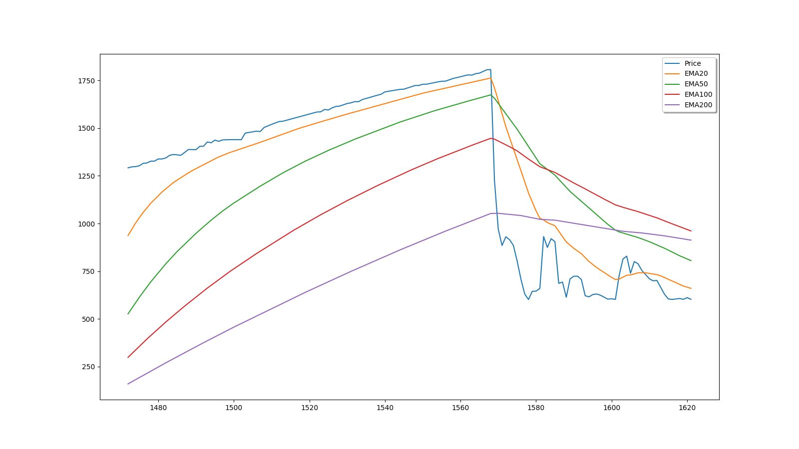 UChain Exponential Moving Averages