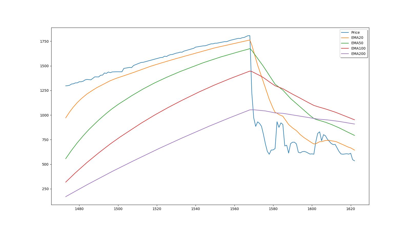 UChain Exponential Moving Averages