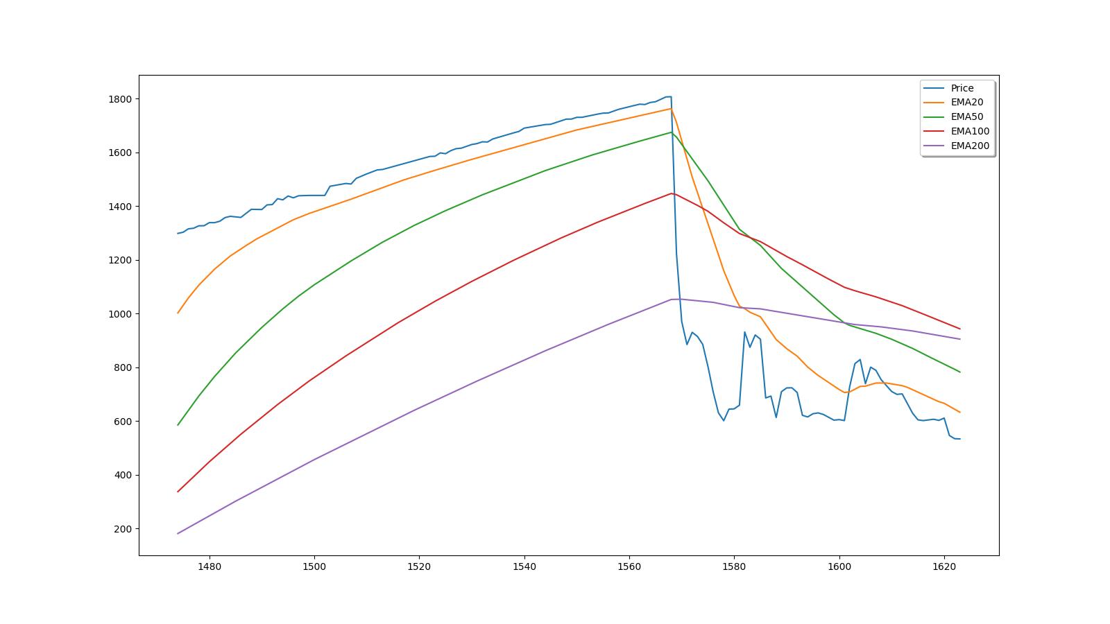 UChain Exponential Moving Averages