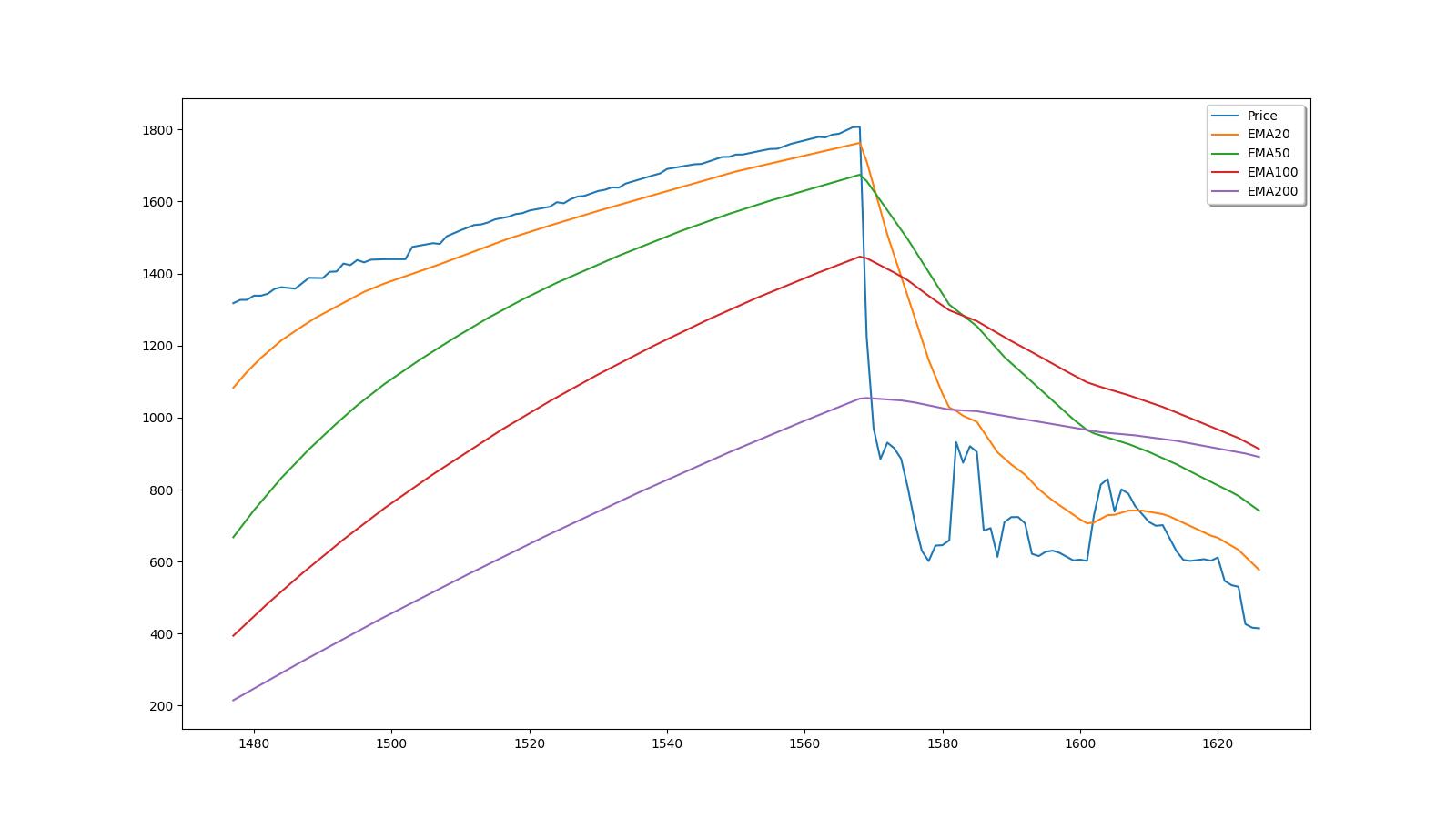 UChain Exponential Moving Averages
