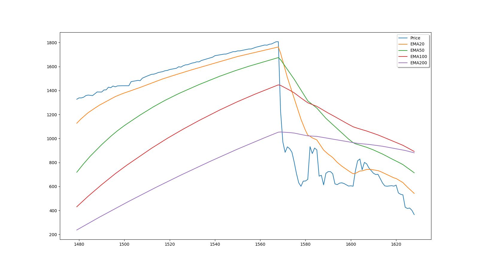 UChain Exponential Moving Averages