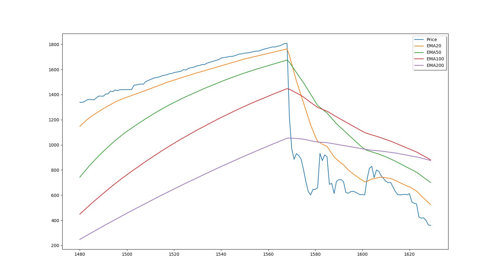 UChain Exponential Moving Averages