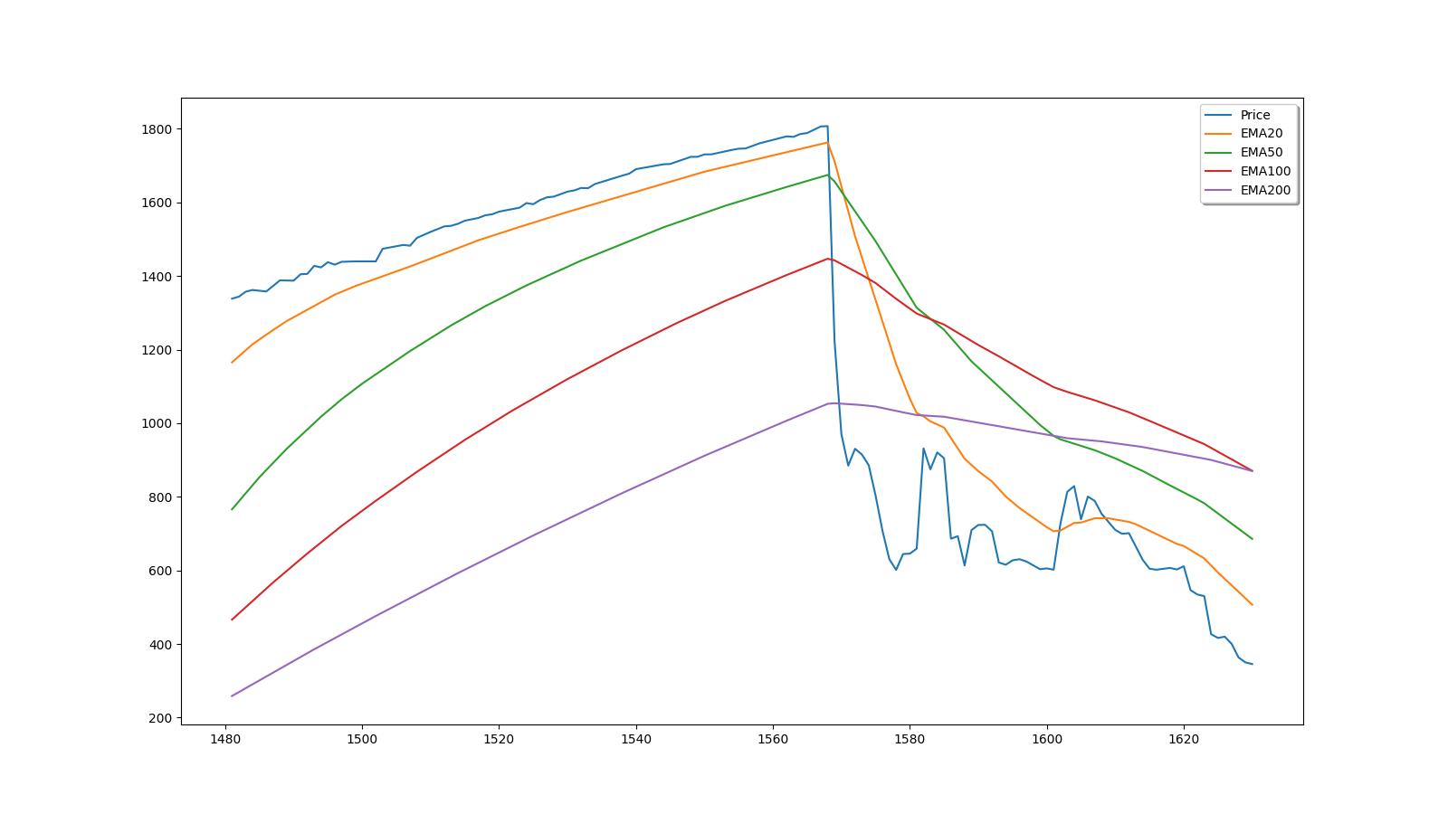 UChain Exponential Moving Averages