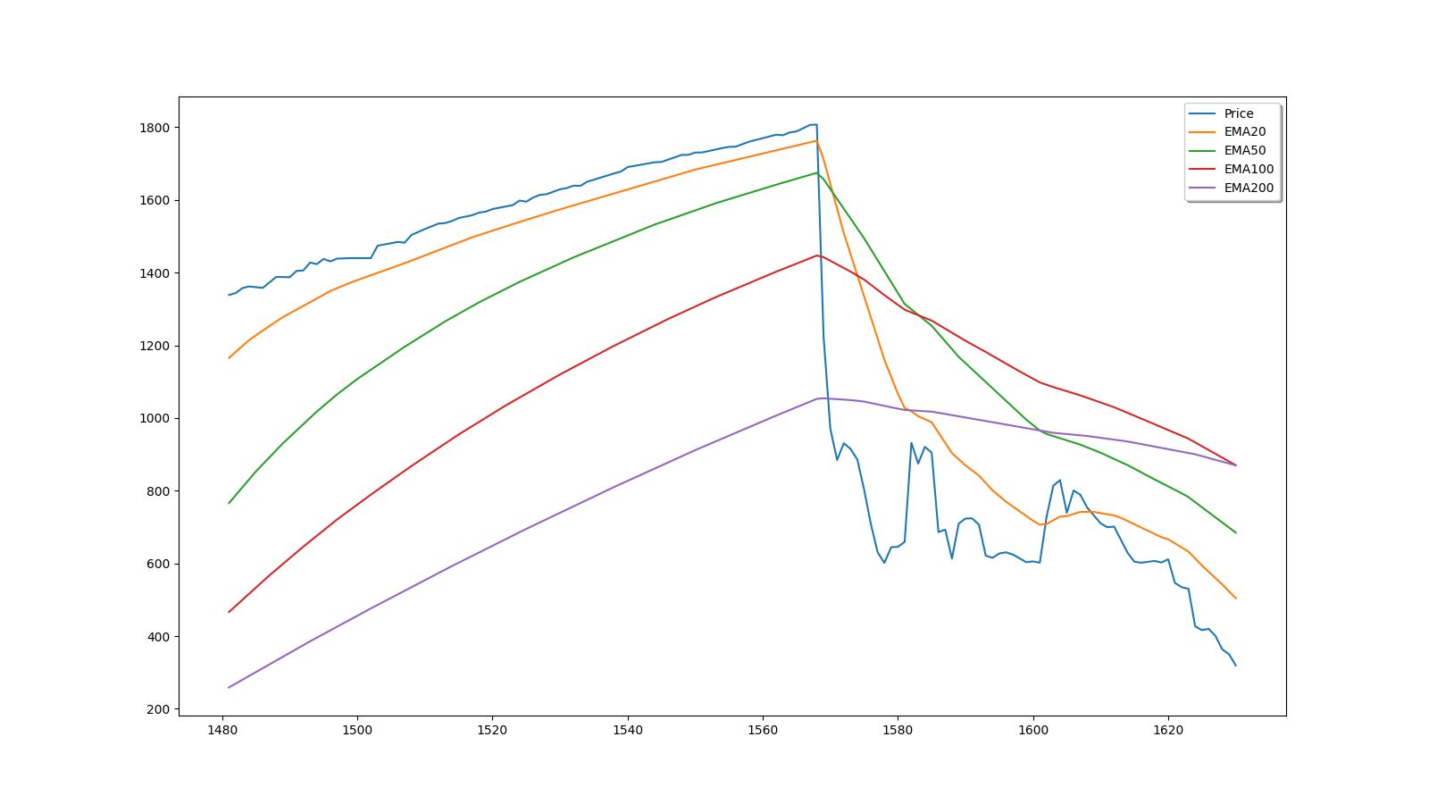 UChain Exponential Moving Averages