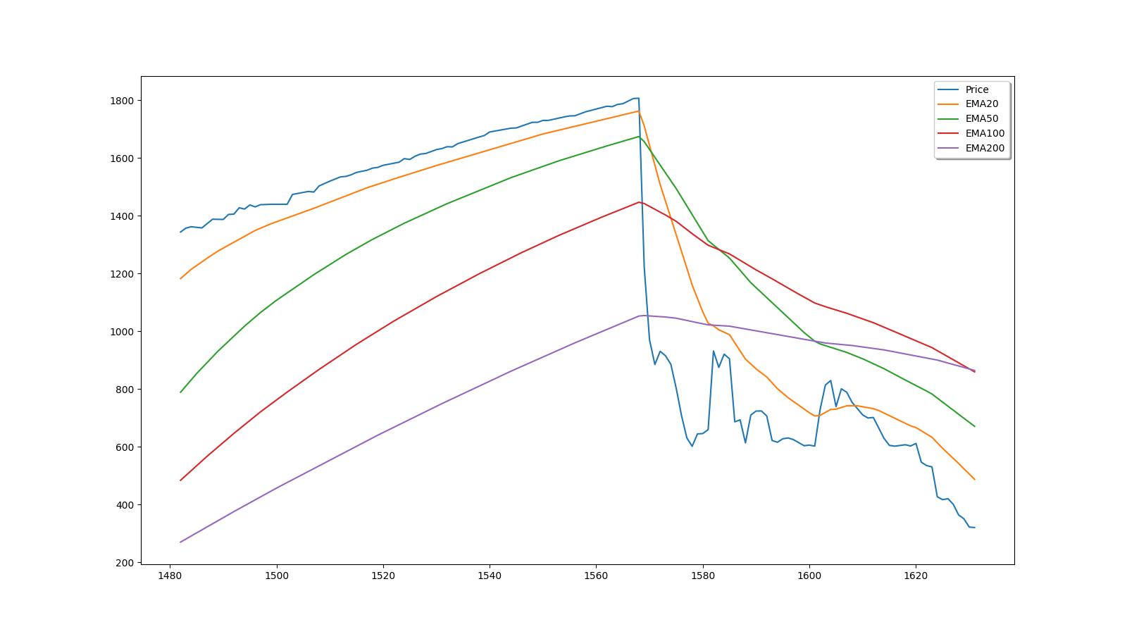 UChain Exponential Moving Averages