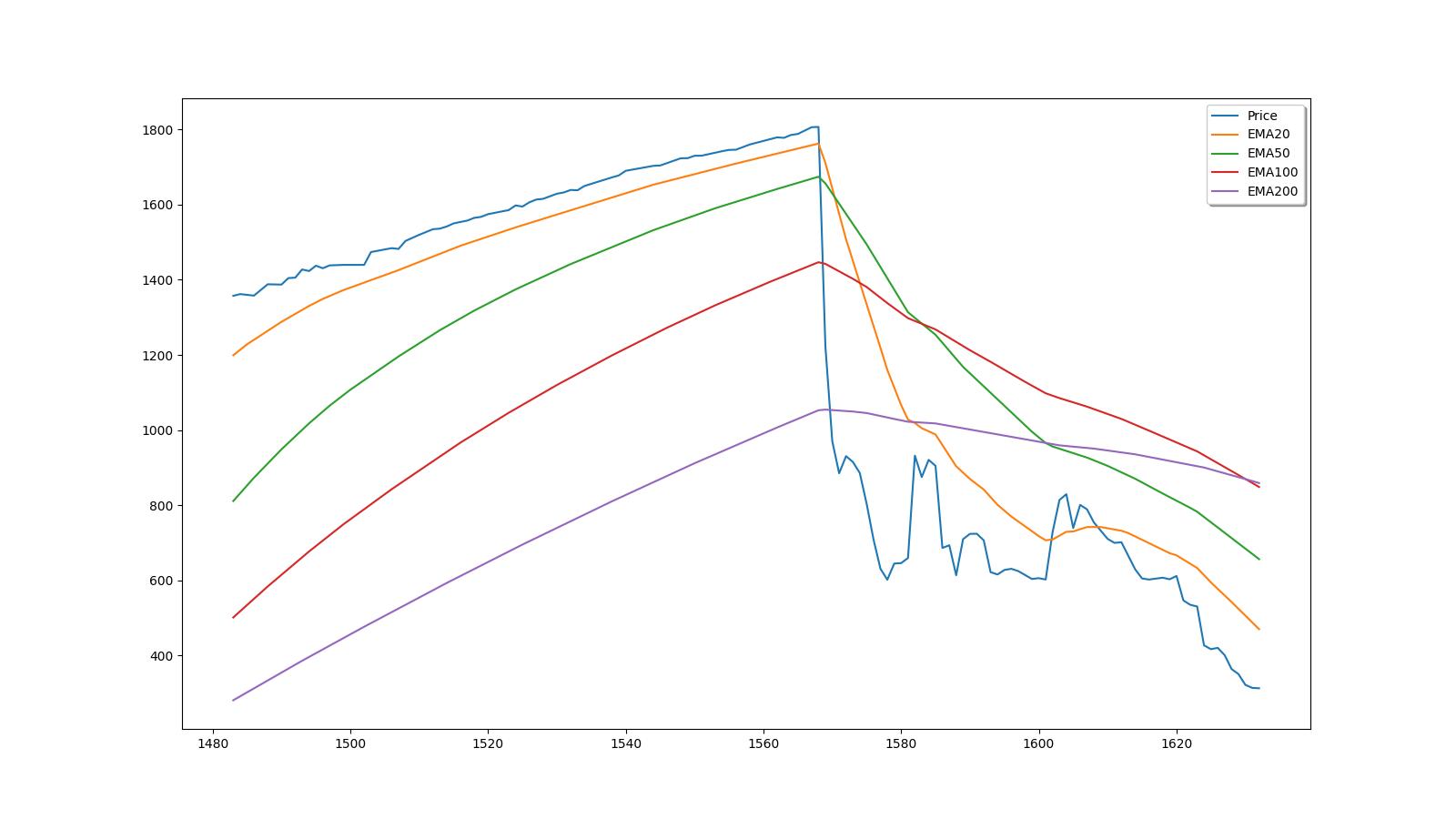 UChain Exponential Moving Averages