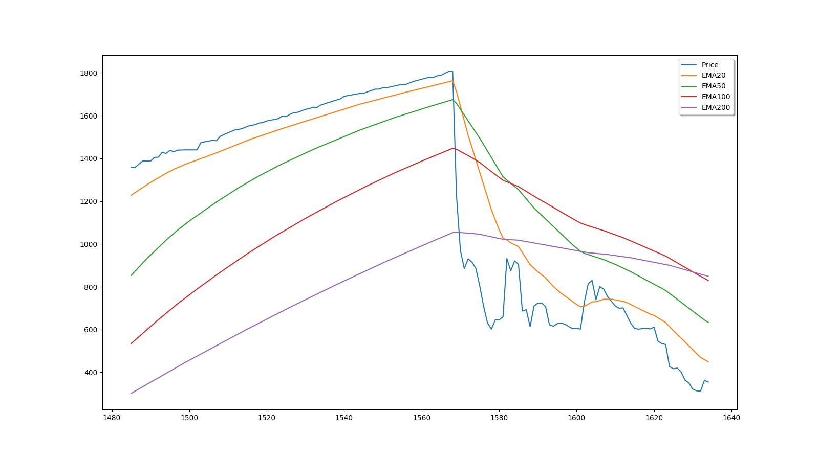 UChain Exponential Moving Averages