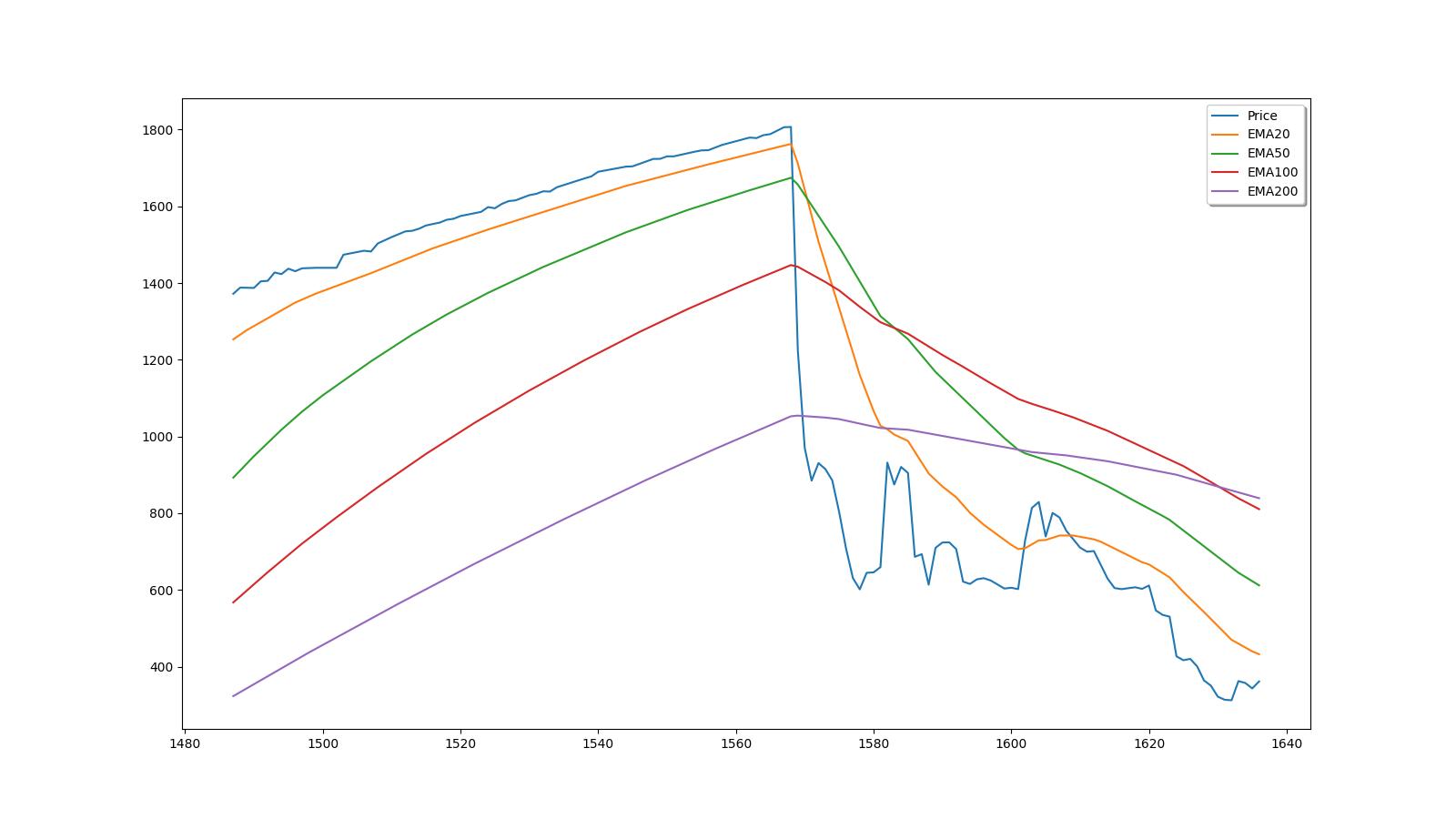 UChain Exponential Moving Averages